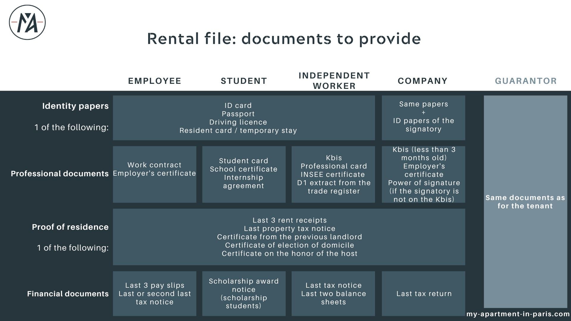 Rental File: Which Documents to Provide? - Tips for tenants