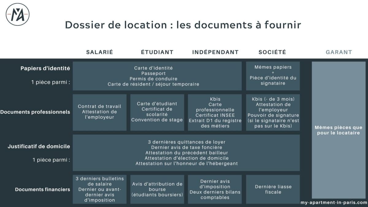 Dossier de Location : Quels Documents Fournir ? - Conseils aux locataires